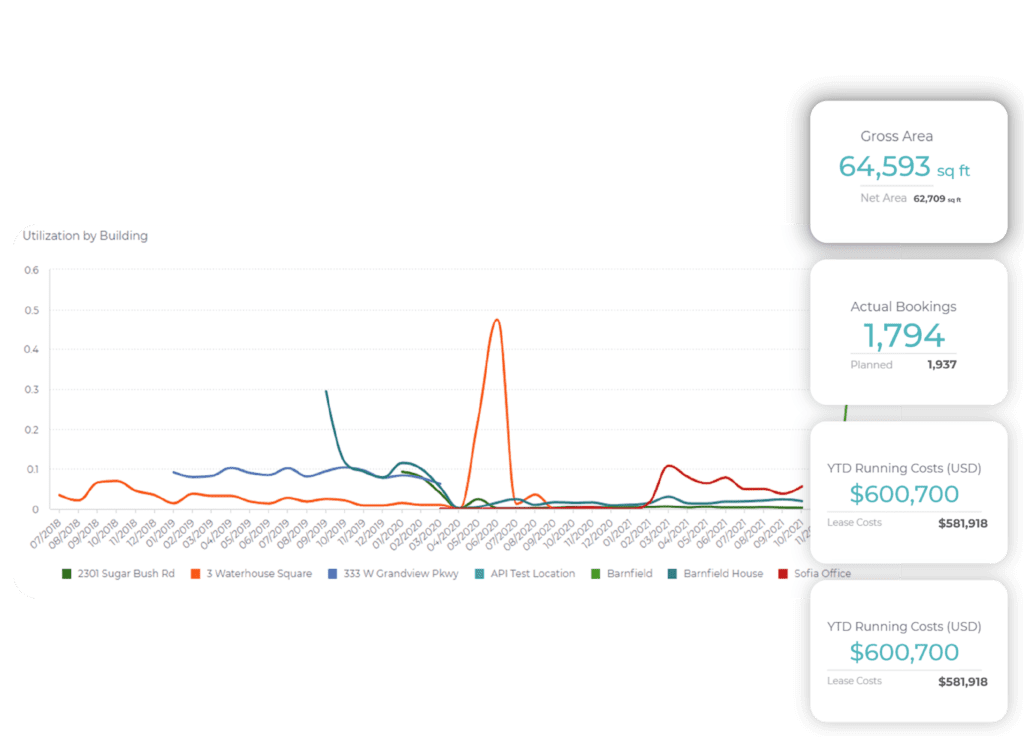 IoT Occupancy Sensors | FM:Systems