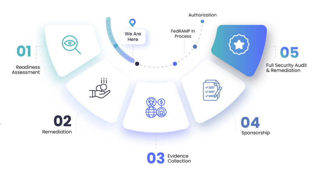 Federal Government | FM:Systems