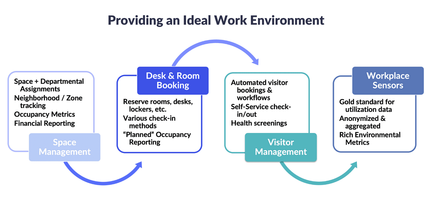 Tenets of Hybrid Work: How to Optimize Experiences, Buildings, and ...